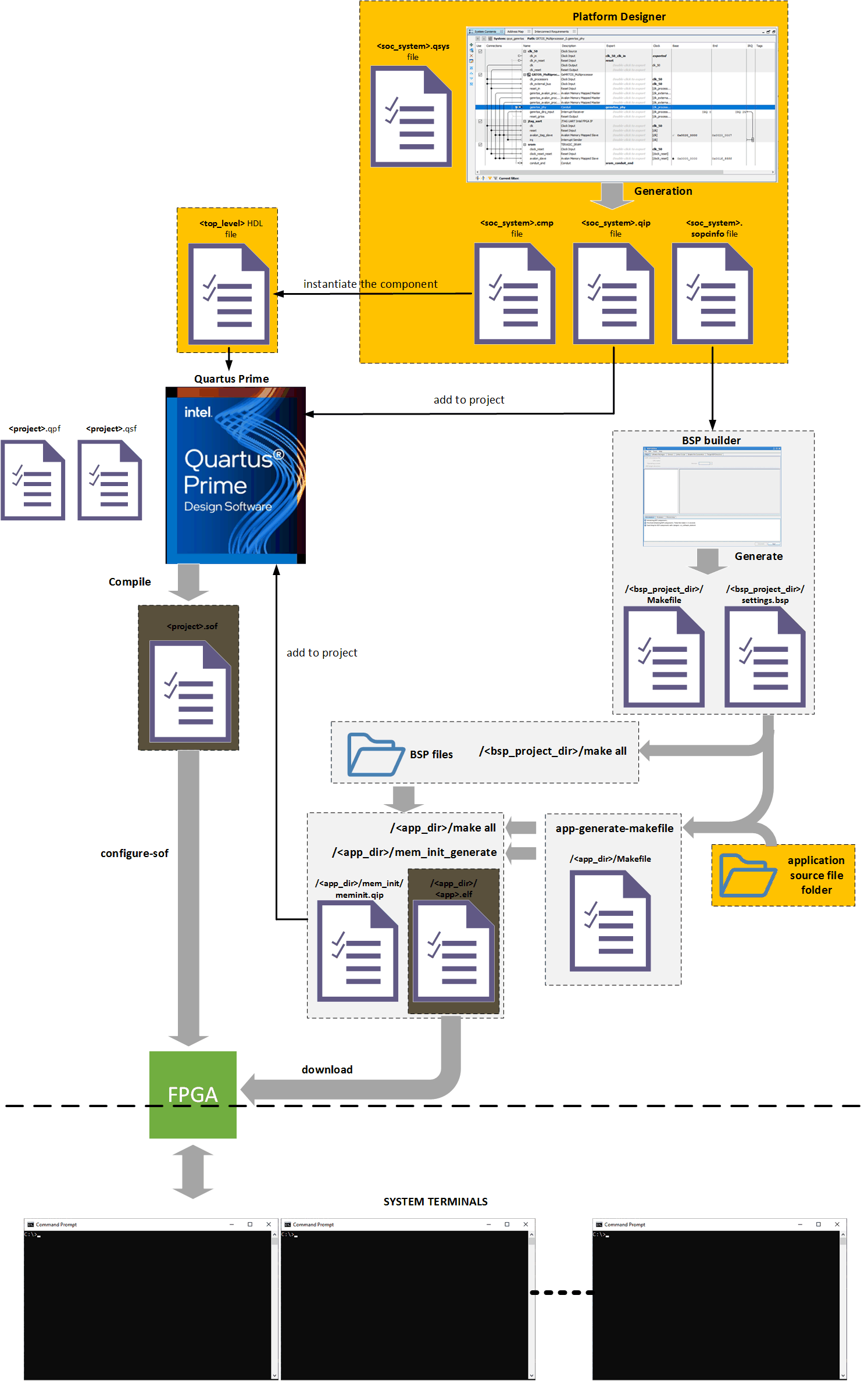 Platforn Designer flow - GeMRTOS